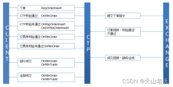 Hello CTP（四）——CTP交易API_ctp api 调用-CSDN博客