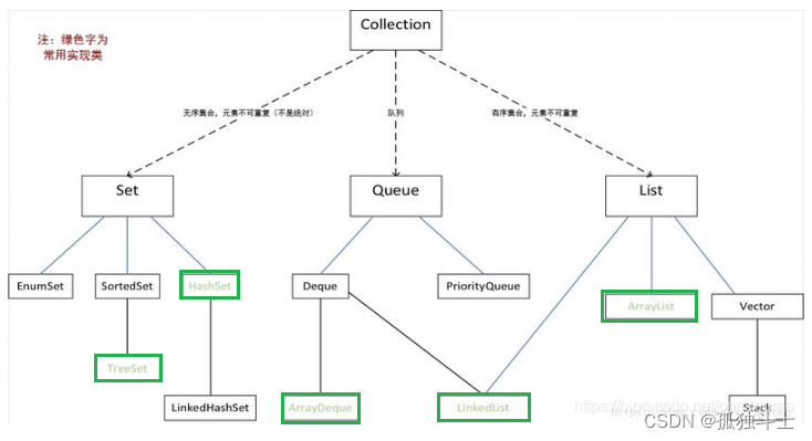 Java集合框架：LinkedList作为Queue和Deque的使用详解-CSDN博客