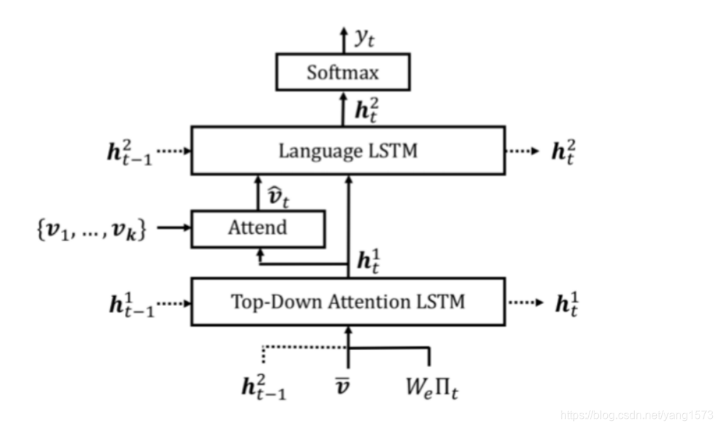 VQA学习（三）BUTD注意力机制_captionmodel-CSDN博客