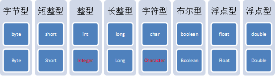 Java包装类（string Int类型转换）包装类转int Csdn博客