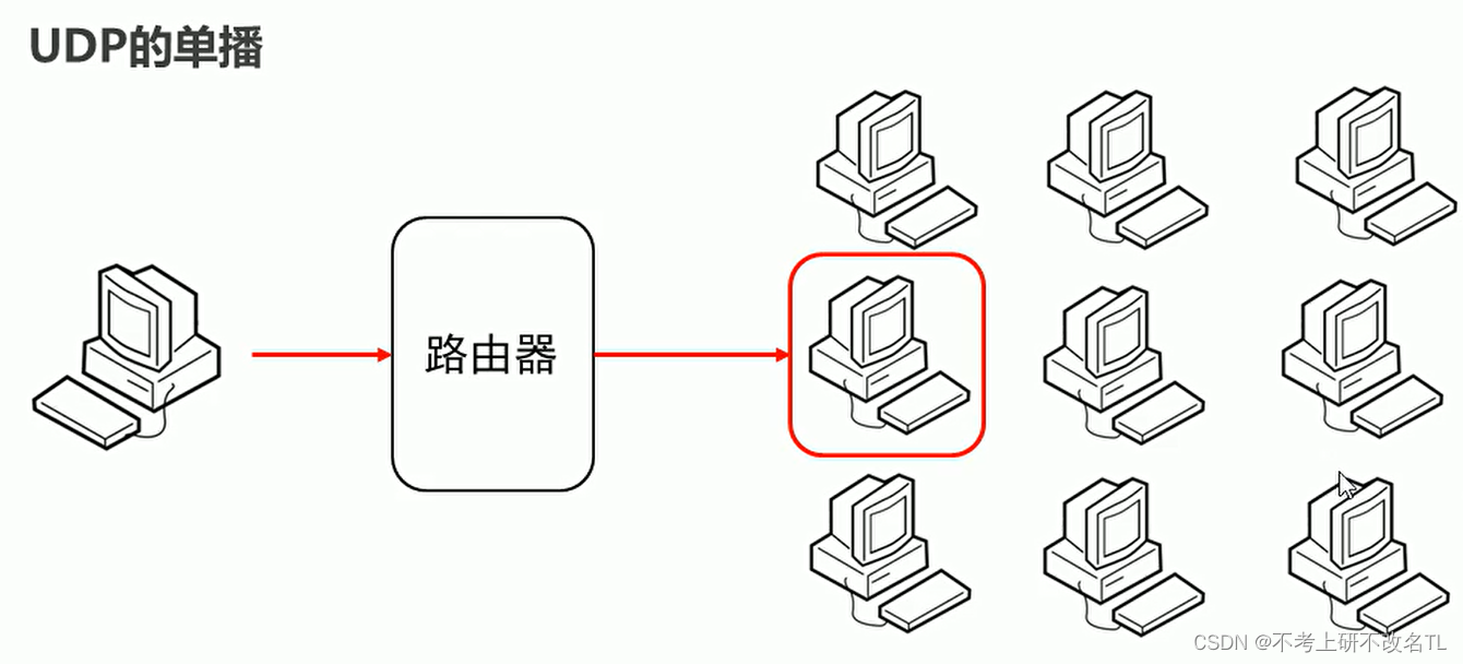 Java网络编程(二)之UDP_java udp-CSDN博客