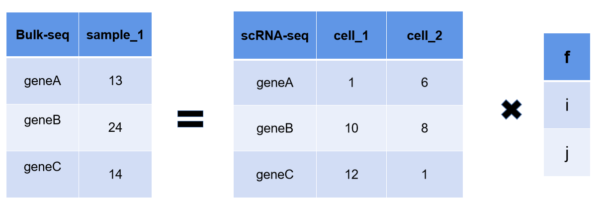 CIBERSORT初探input输入 output 代码详解 原理解析免疫浸润 反卷积_cibersortx-CSDN博客