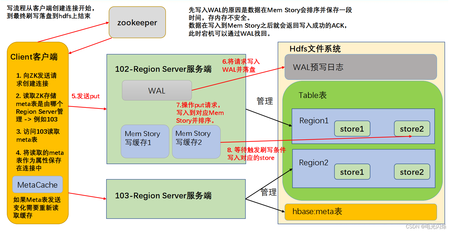 HBase（5）：HBase进阶_hbase中periodicmemstore-CSDN博客