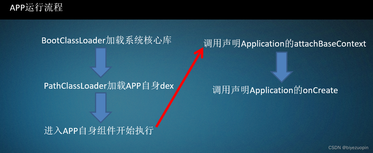 关于Android ClassLoader的研究_loadedapk-CSDN博客