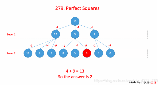LeetCode -- 279. 完全平方数 java_numsquareshelper()-CSDN博客