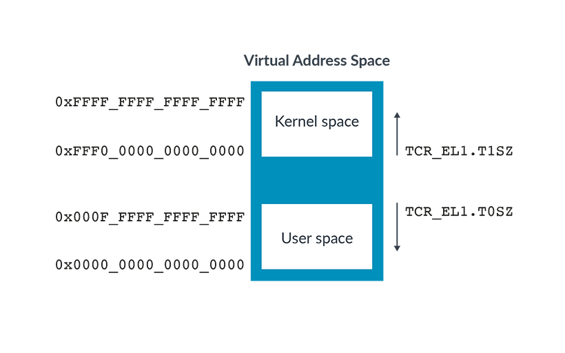 arm64内核地址空间(arm64架构linux内核地址转换__pa(x)与__va(x)分析) (4.x内核）_linux 用户空间pa转va 函数接口-CSDN博客