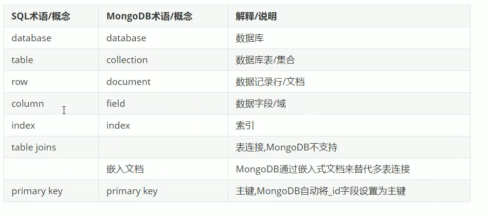 MongoDB——基本概念+docker部署+基本命令_mongodb docker-CSDN博客
