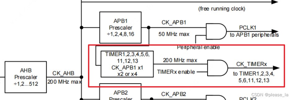 GD32/STM32 定时器TIMER_gd32 定时器 时钟-CSDN博客