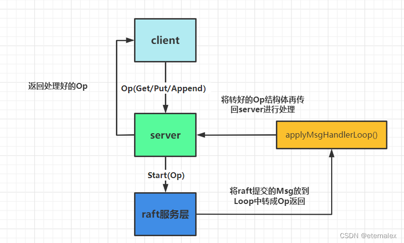 Mit6.824-lab3a-2022_mit6.824 lab3-CSDN博客