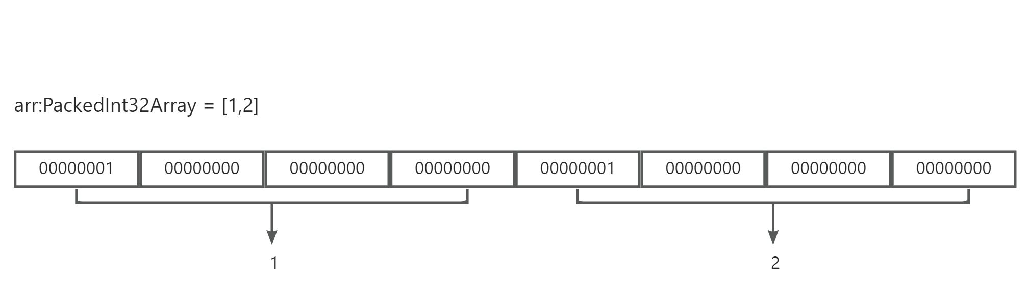【Godot4.2】GDScript数组分类及类型化数组和紧缩数组概述_gdscript二维数组-CSDN博客