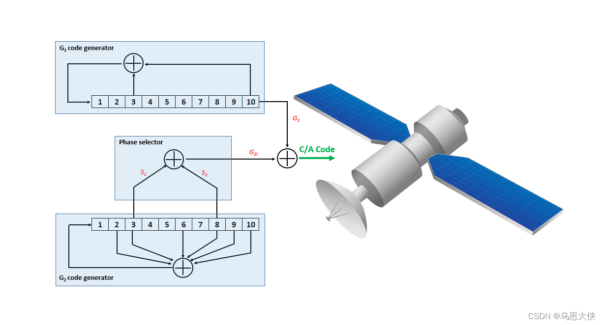 使用 MATLAB 和 C/C++ 生成 GPS L1 C/A 伪随机噪声 (PRN) 代码_伪随机噪声码数字生成-CSDN博客