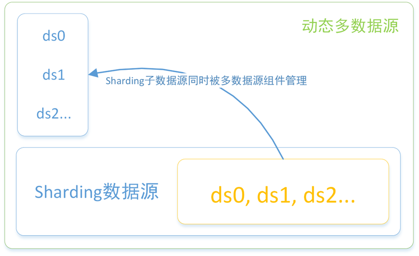 Mybatis-Plus集成Sharding-JDBC与Flyway实现多租户分库分表_shardingjdbc多租户分表-CSDN博客