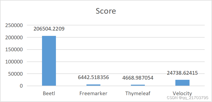 beetl，freemarker，thymeleaf对比及springboot集成_beetl thymeleaf-CSDN博客