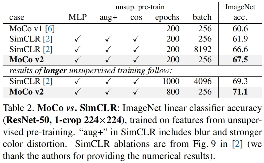 MoCo v2 论文解读-CSDN博客
