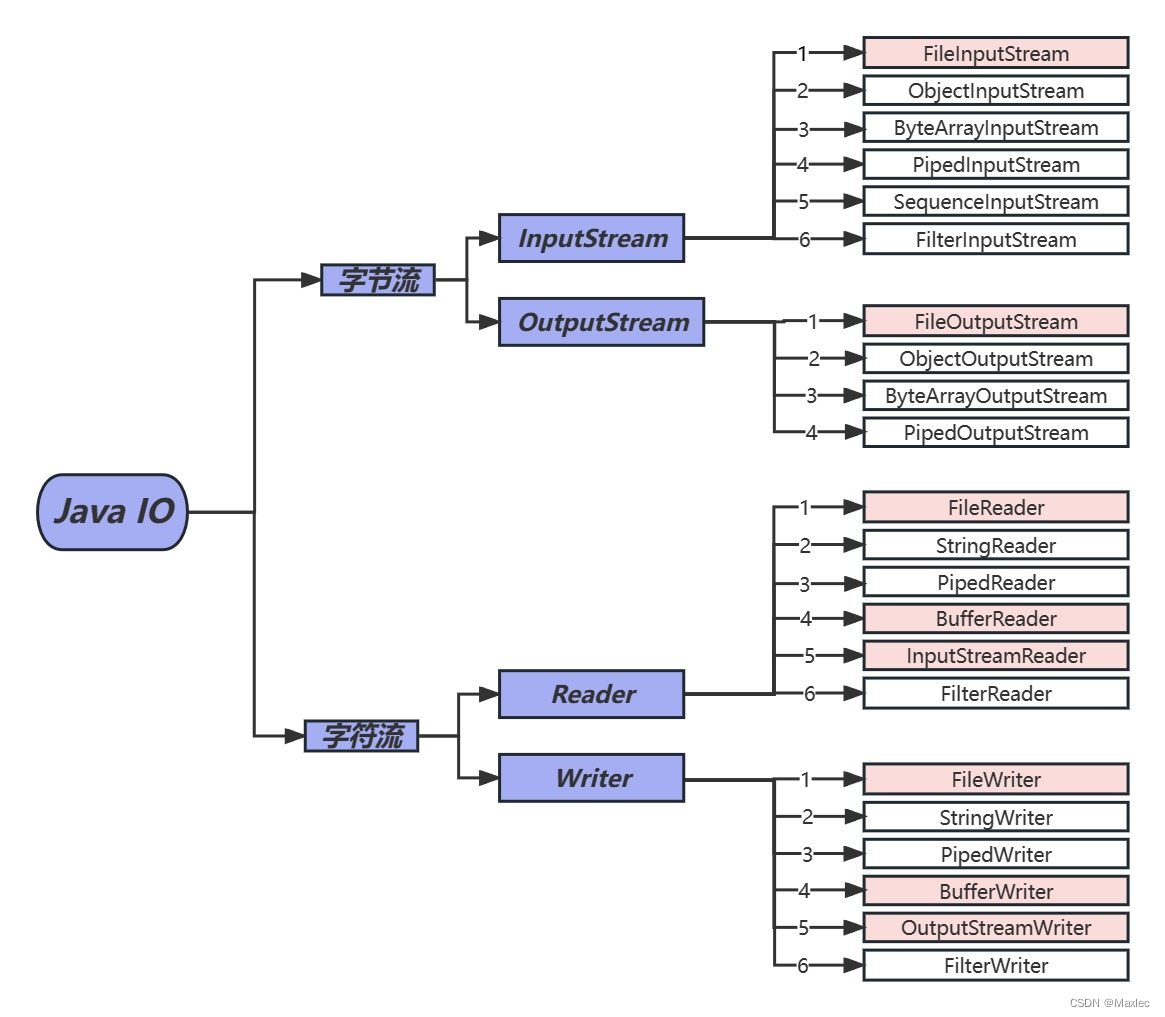 结合案例讲解Java IO流_iojava-CSDN博客