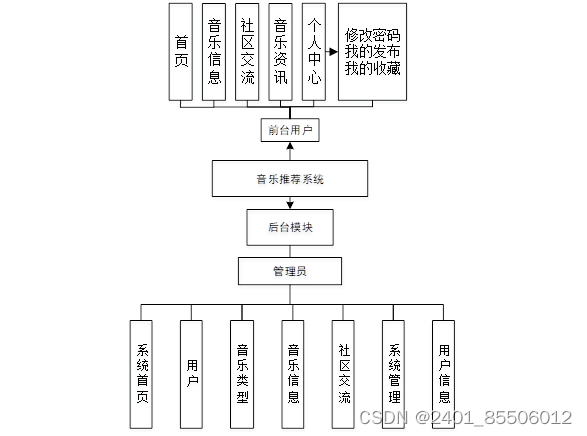 计算机毕业设计之基于java Web的音乐推荐系统设计与实现基于java的音乐推荐系统设计与实现 Csdn博客