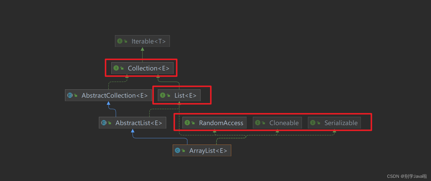 ArrayList源码解析，看这一篇就够了_arraylist add源码解析-CSDN博客