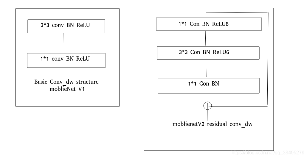 Pytorch 实现mobilenet V1 、v2，于cifar10数据集测试 使用mobilenetv2训练cifar 10数据的识别结果 Csdn博客
