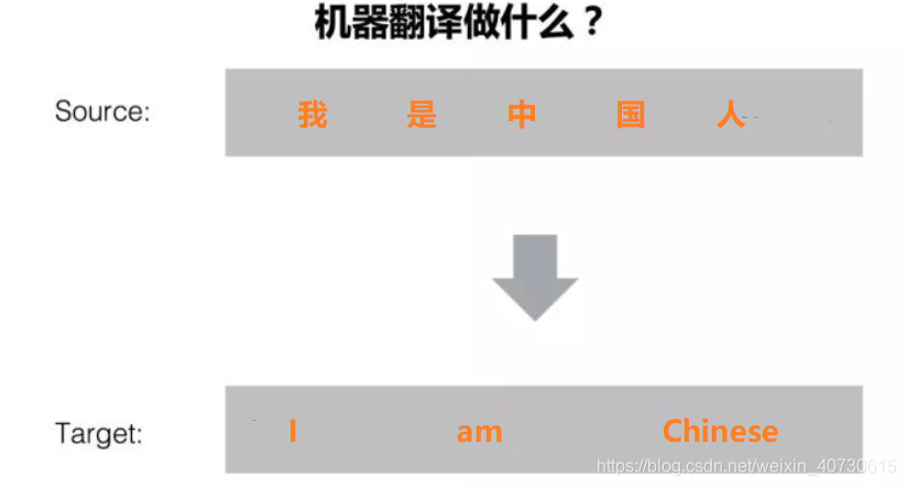 《动手学深度学习》Task04：机器翻译及相关技术+注意力机制与Seq2seq模型+Transformer_.源语言使用----进行标记,目标语言使用target进行标记标记,机器翻译任务就 ...
