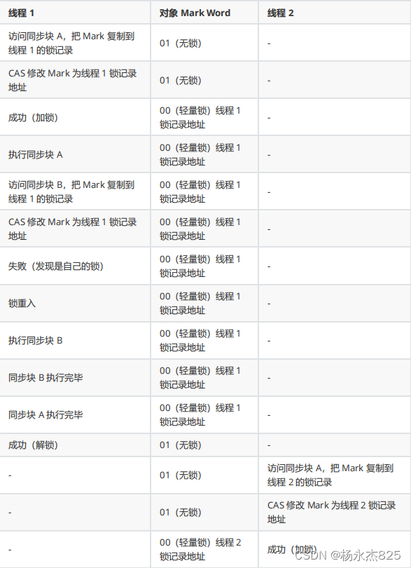 Synchronized 优化-CSDN博客