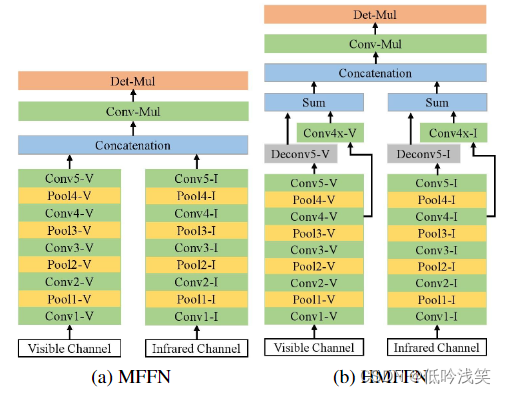 Box-level Segmentation Supervised Deep Neural Networks for Accurate and Real-time Multispectral ...