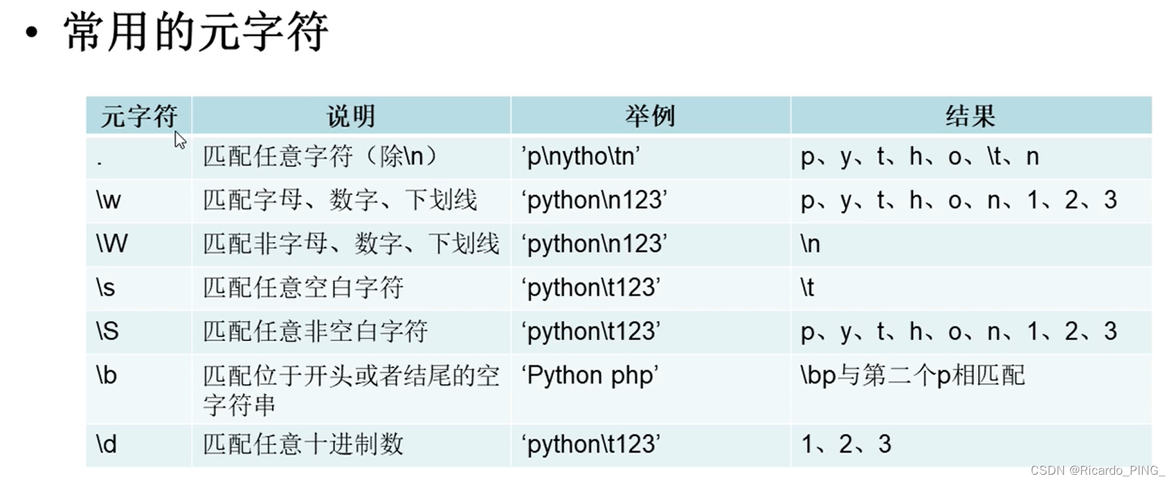 Python学习记录 字符串的处理方法、数据验证和处理、正则表达式python 校验字符串格式 Csdn博客