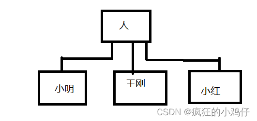 类与对象 Csdn博客