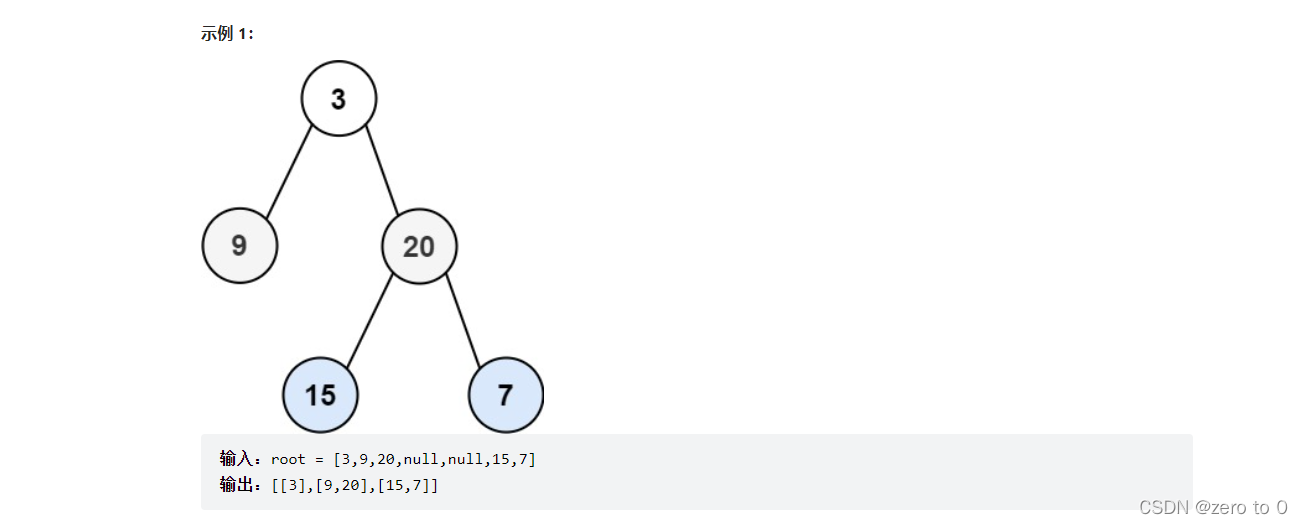 Leetcode 二叉树的层序遍历（迭代法）leecode 18 二叉树的层序遍历 Csdn博客