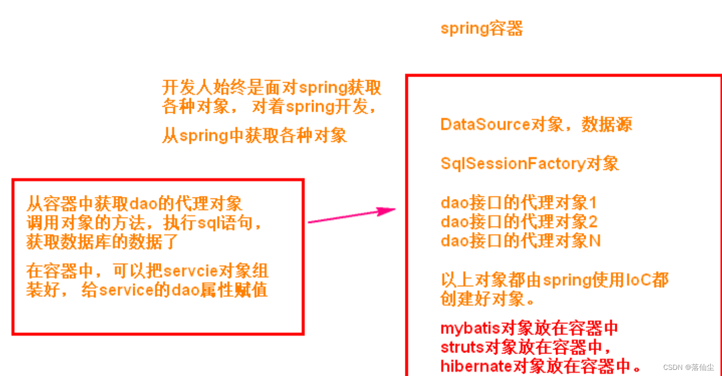 Spring IOC 如何集成MyBatis功能_ioc与mybatis-CSDN博客