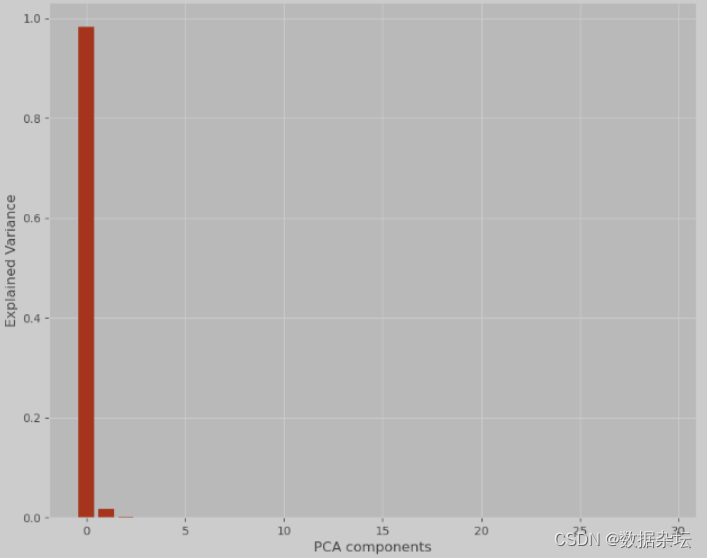 Python机器学习实战 特征重要性分析方法（7）：主成分分析 Pca（附源码和实现效果）主成分分析可以是特征重要性分析吗 Csdn博客