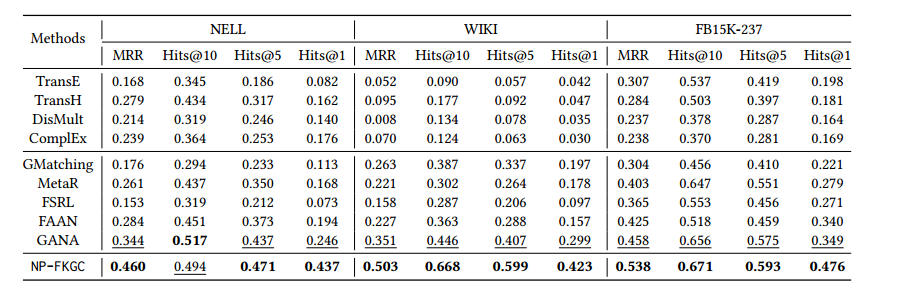 SIGIR 2023|《Normalizing Flow-based Neural Process for Few-Shot Knowledge Graph Completion》论文细读 ...