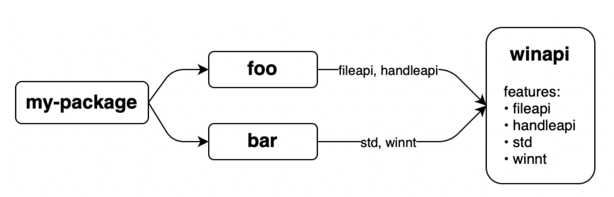 Rust使用feature特性和条件编译，以及常用feature使用说明_rust feature-CSDN博客