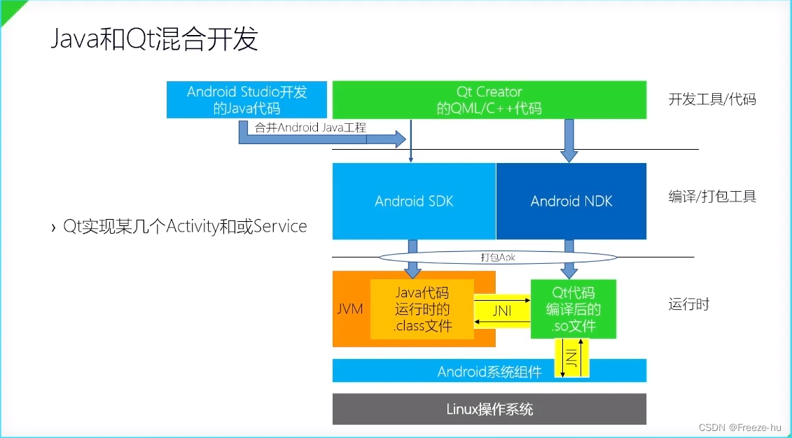 qt for android 的架构原理_qt for android架构-CSDN博客