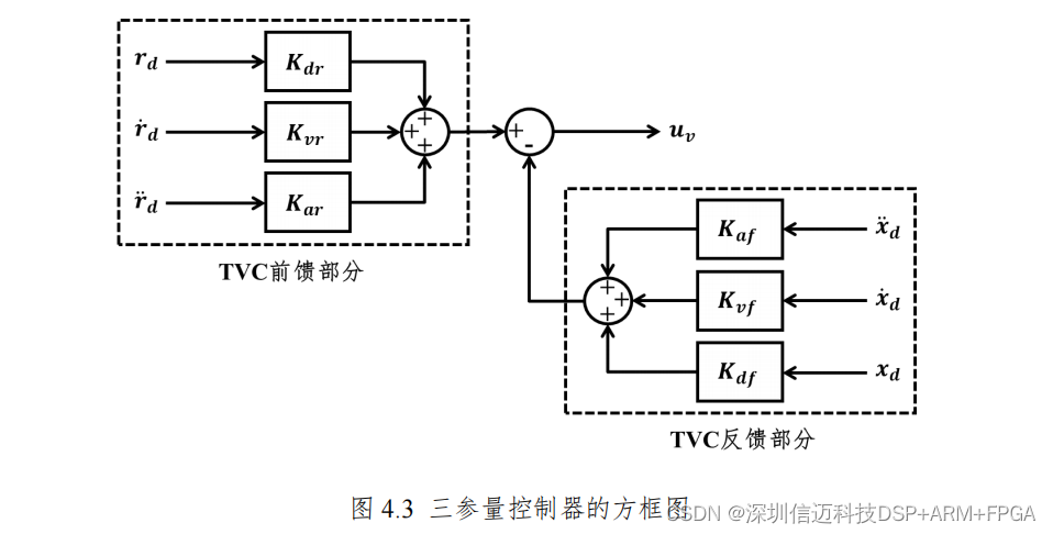 基于 Zynqadda 的振动台控制器fpga算法实现（三）ad7920 Zynq Csdn博客