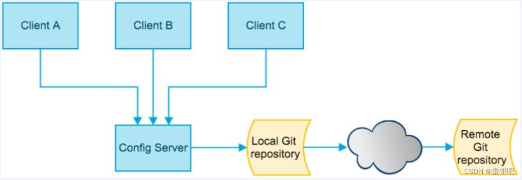 【SpringCloud框架之Config分布式配置中心】_spring cloud config 更新环境配置指定本地仓库-CSDN博客