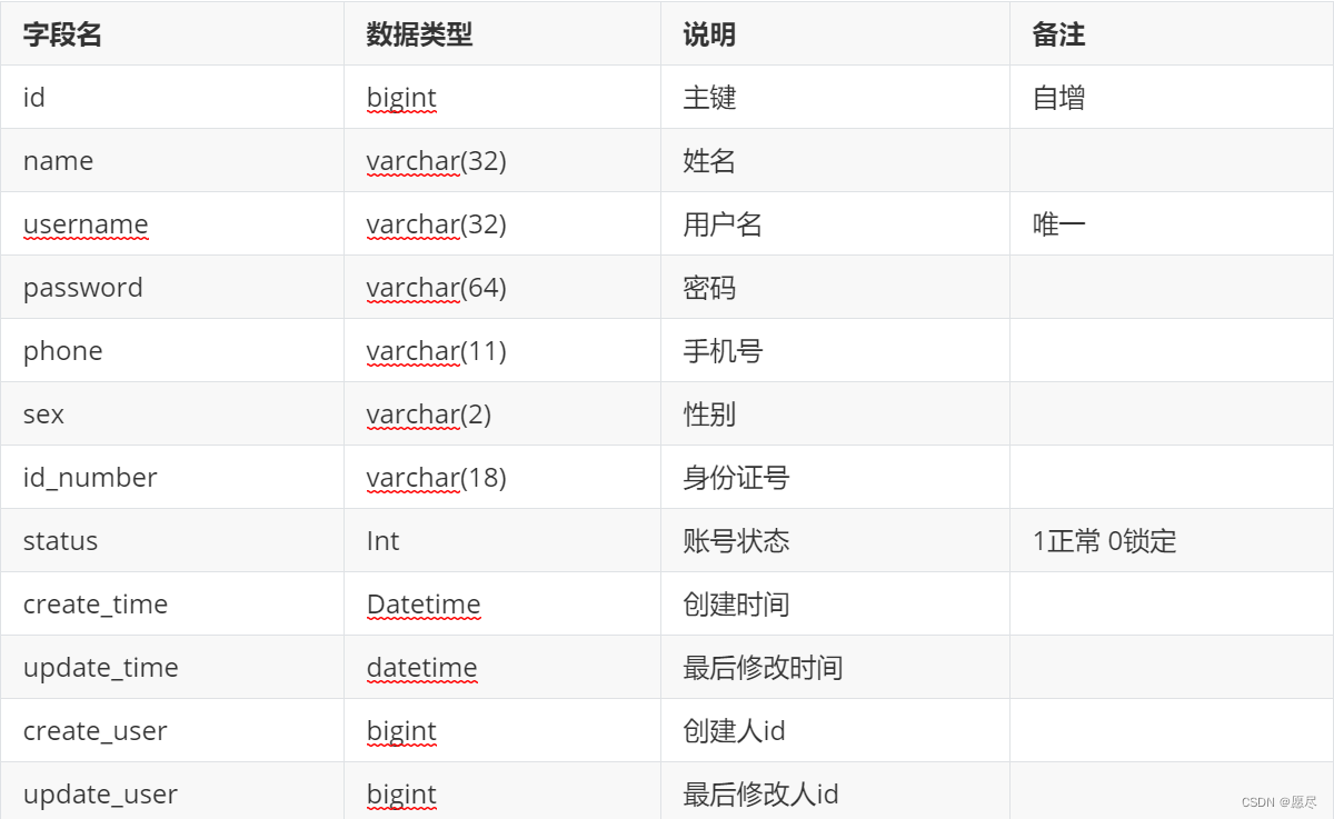 苍穹外卖---新增员工(P16-P20)_jwt校验:eyjhbgcioijiuzi1nij9.eyjlbxbjzci6mswizxhwijo-CSDN博客