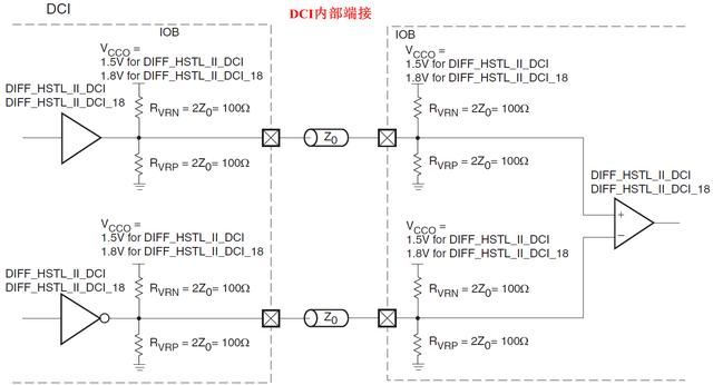 Xilinx 7系列SelectIO结构之IO标准和端接匹配（二）_lvdci-CSDN博客