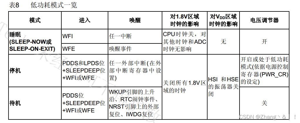 FreeRTOS（独立看门狗监测任务执行与低功耗Tickless模式）_freertos 看门狗-CSDN博客