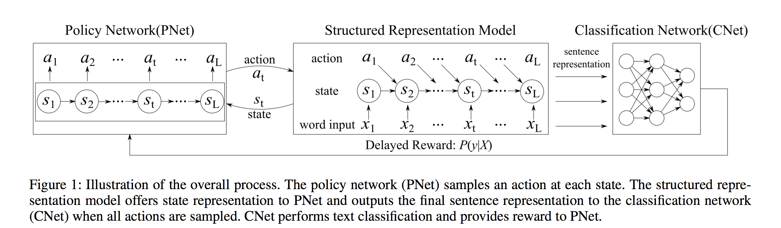 《Learning Structured Representation for Text Classification via Reinforcement Learning》论文翻译-CSDN博客