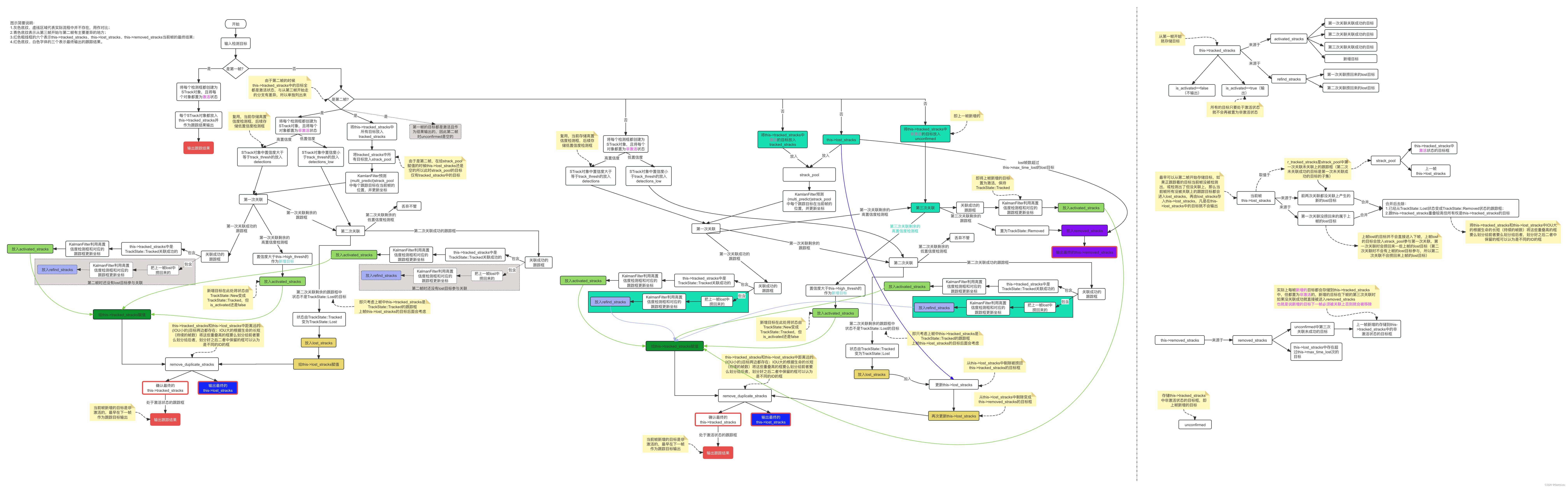 ByteTrack_bytetrack流程图-CSDN博客