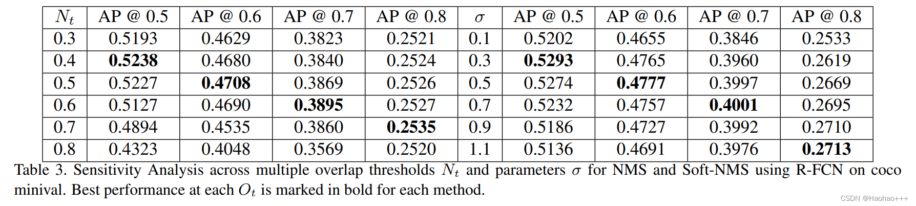 NMS与Soft NMS算法解析以及numpy实现-CSDN博客