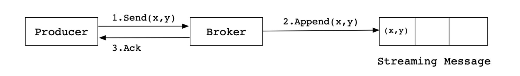 【Kafka】 幂等和事务详解_enable.idempotence-CSDN博客