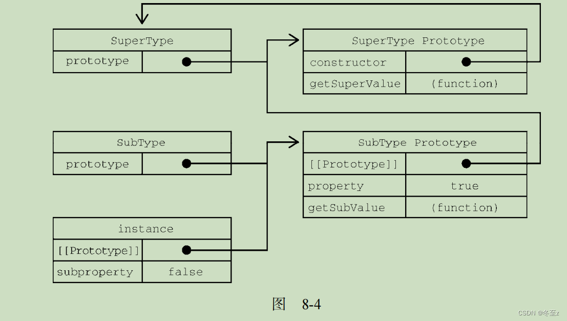 Js实现继承的方式js 接口继承和实现 Csdn博客