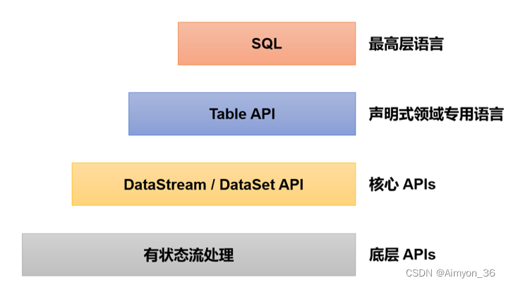 FlinkSql概述_flink sql-CSDN博客