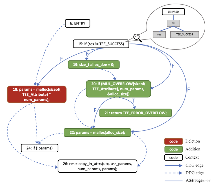 GraphSPD: Graph-Based Security Patch Detection with Enriched Code Semantics-CSDN博客