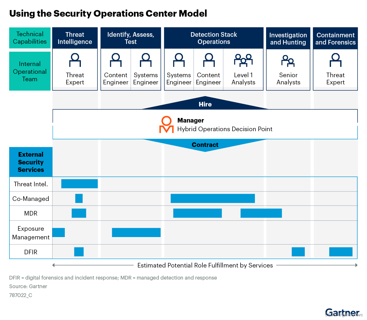 Gartner发布安全运营中心（SOC）模型指南：SOC的四个主要目标、所需的技术能力和运营团队_gartner发布安全运营中心(soc)模型 ...
