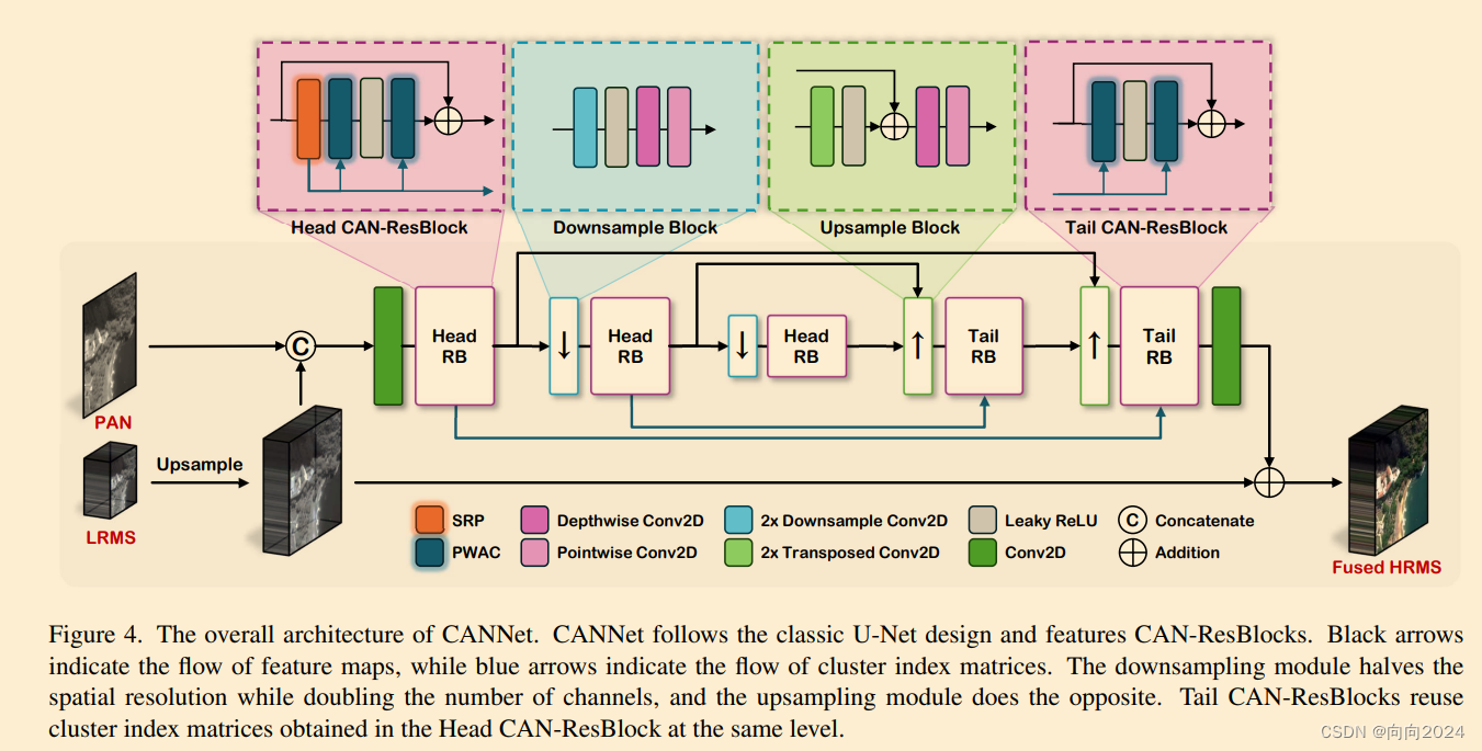 [CVPR 2024] CANConv: 遥感Pansharpening的内容自适应非局部卷积_cvpr2024 遥感图像-CSDN博客