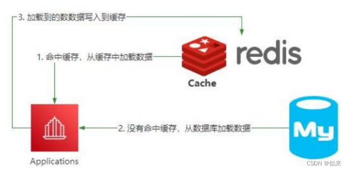 一线大厂面试真题——redis和mysql如何保证数据一致性软考 如何抱枕 Redis 和 Mysql数据一致 Csdn博客