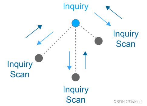 蓝牙Inquiry与Inquiry Scan_inquiry scan params-CSDN博客