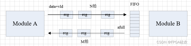 【数字IC设计/FPGA】FIFO与流控机制_fifo almost full-CSDN博客